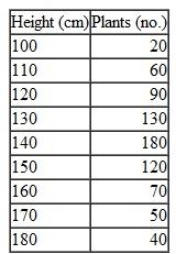 Corn Plants from a Test Plot are Measured, and the Distribution | Quiz+