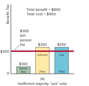 In Figure 5.2b, We Saw That Traditional One-Person-One-Vote (1p1v) | Quiz+
