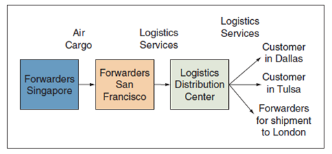 Custom Freight Systems (A): Transfer Pricing “We Can’t Drop Our | Quiz+