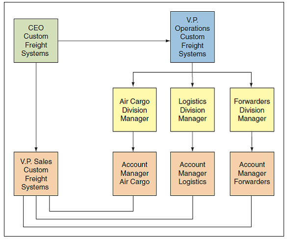 Custom Freight Systems (A): Transfer Pricing “We Can’t Drop Our | Quiz+