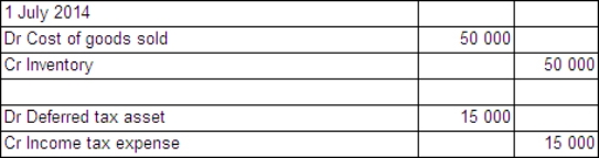 [Solved] The Journal Entries to Eliminate Unrealised Profit in Closing ...